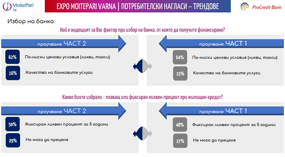 Очакванията за инфлацията се успокояват